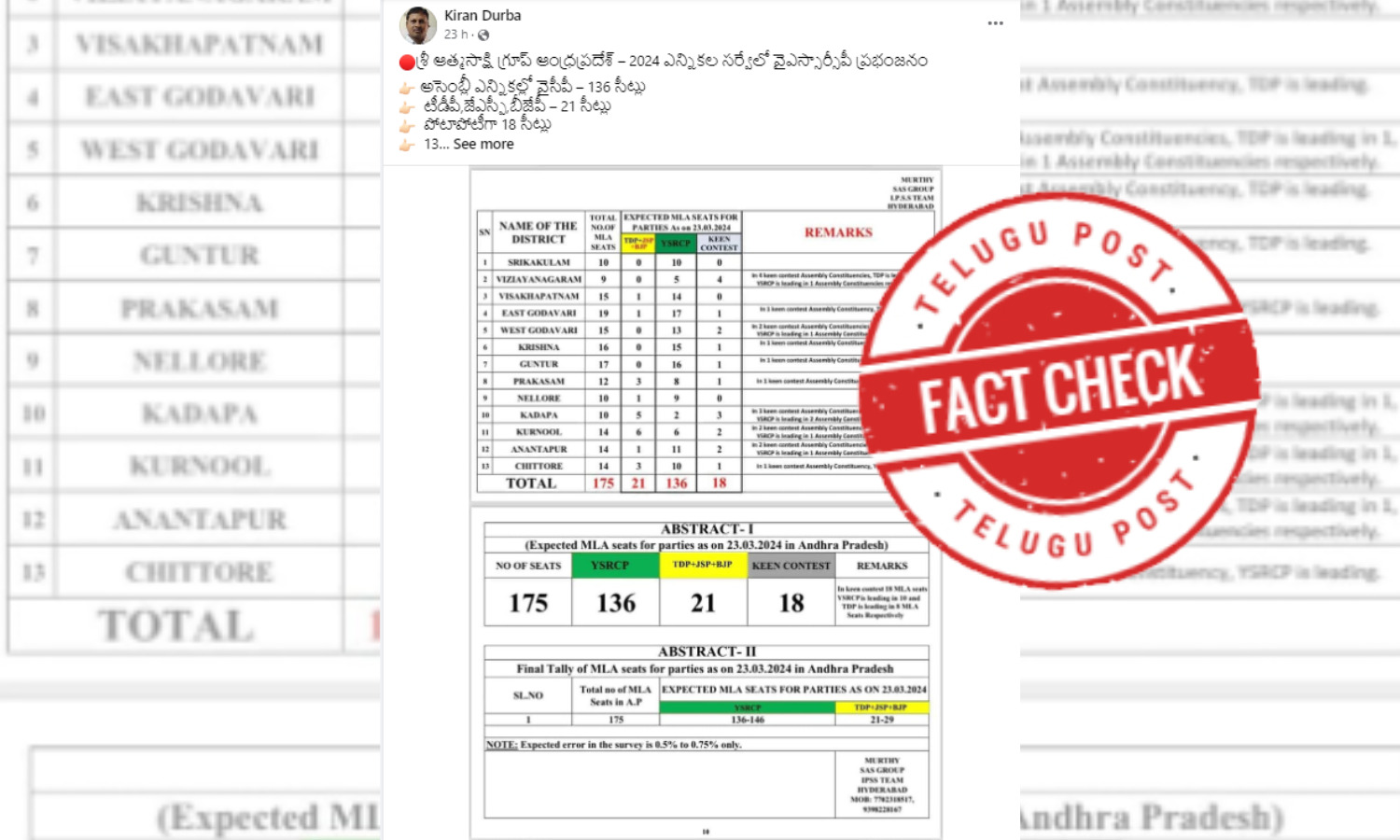 Fact Check: AP pre-poll survey results of Atmasakshi Survey Group were fudged | AP pre-poll ...
